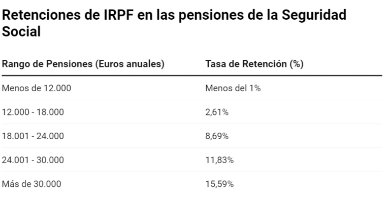 Declaración de la Renta 2023: Los cambios para los pensionistas